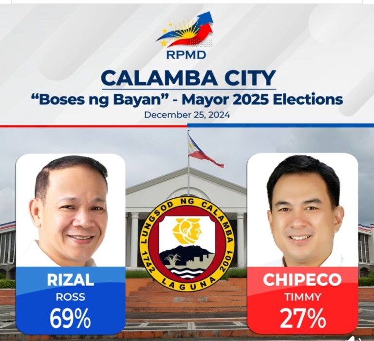 Mayor Ross Rizal Dominates 2025 Election Survey with 69% Voter Support ...